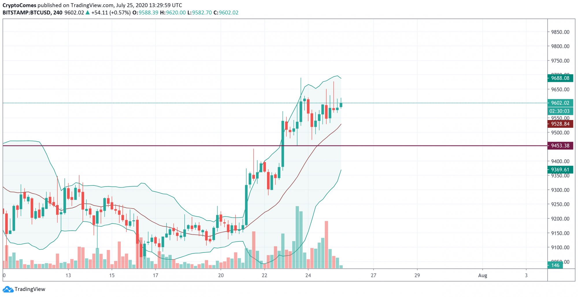 Bitcoin (BTC) Price Analysis for 25/07 - U.Today